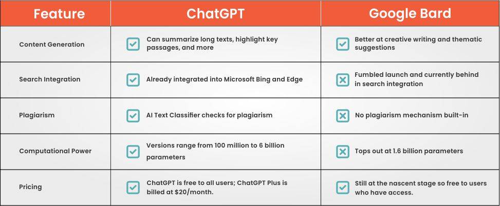 ChatGPT vs Google Bard – Which AI Tool is More Effective?