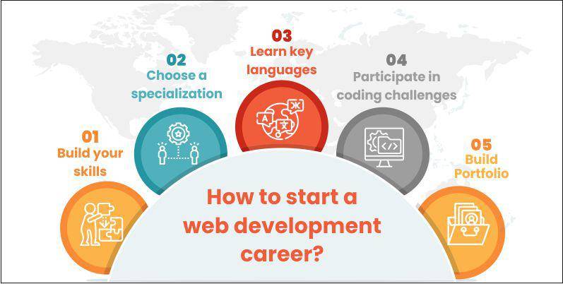 How to start a career in web development?