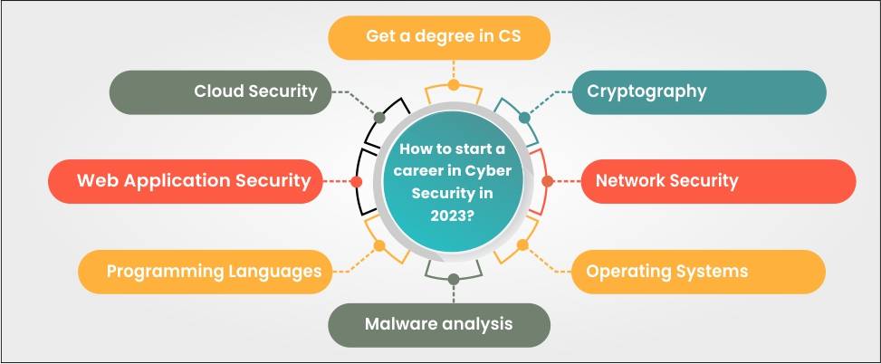 career in Cybersecurity - How to start a career in 2023?