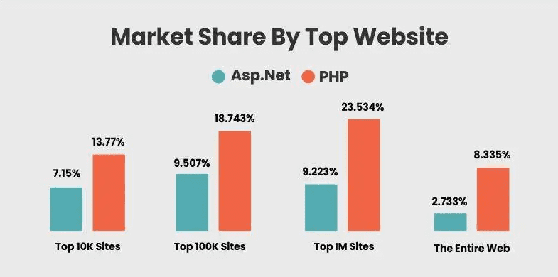 PHP vs. ASP.NET: Which is the Better programming language?