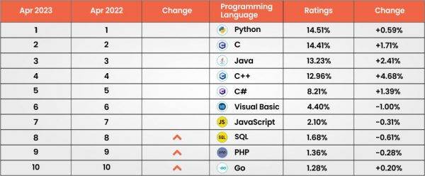 What are the top & demanding programming languages?