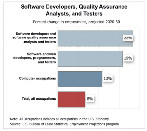 What is the future of software engineering in the next 5 years?