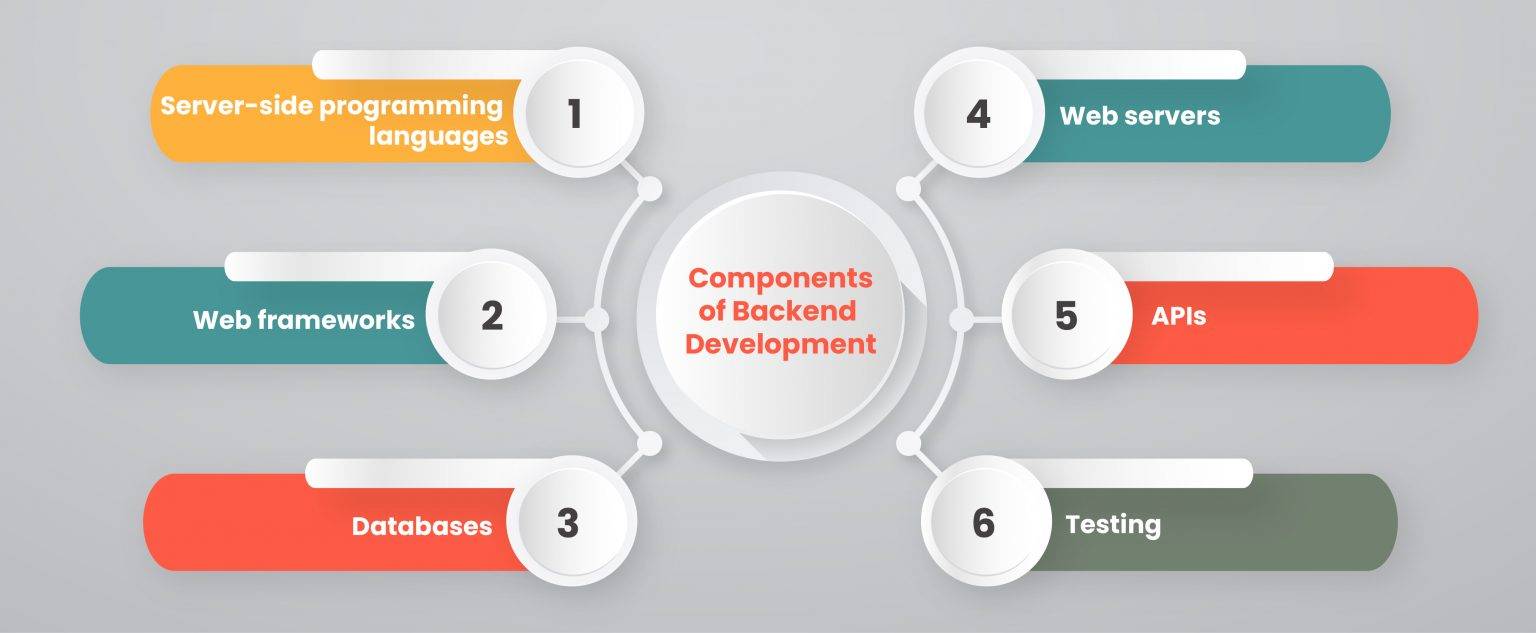 What is Backend Development? - A Complete Guide
