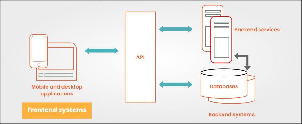 What is Backend Development? - A Complete Guide