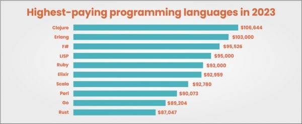What are some highest paying programming languages to learn?