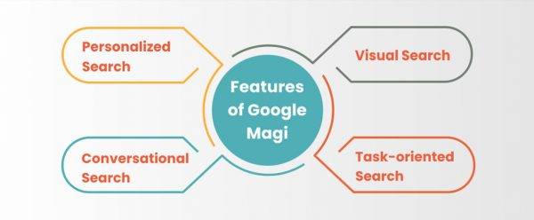 Google Magi - Google Launches Project ‘Magi’