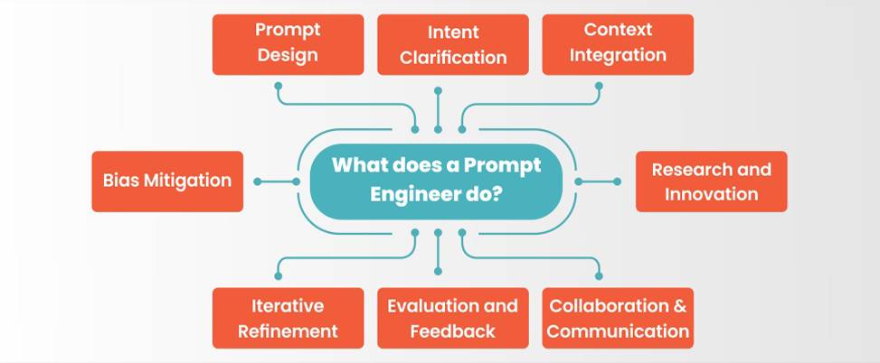 Career in prompt engineering: is a good career in 2023?