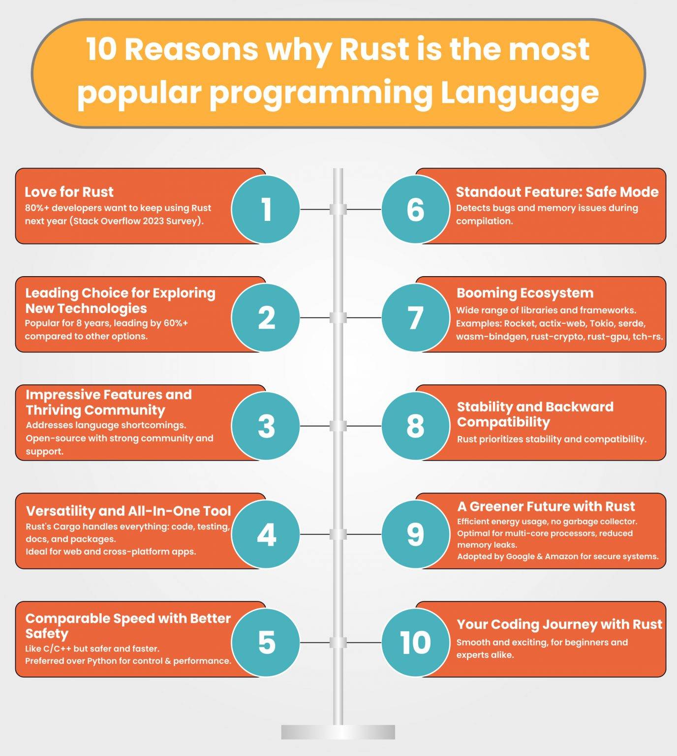 Why is Rust a popular programming language?