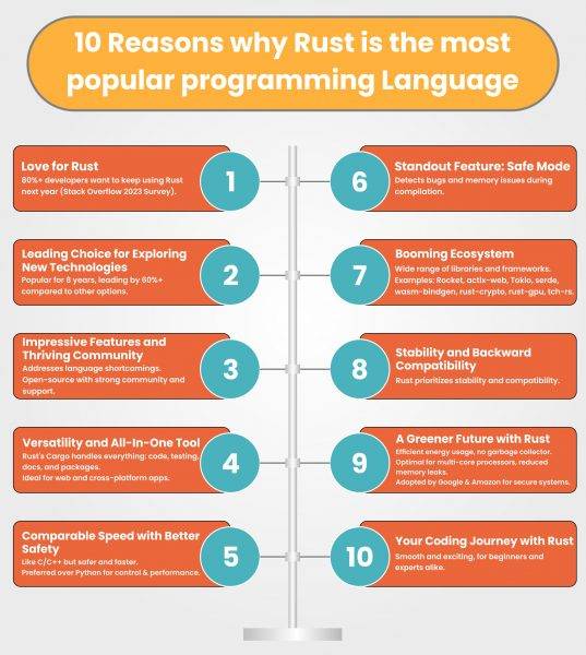 Why is Rust a popular programming language?
