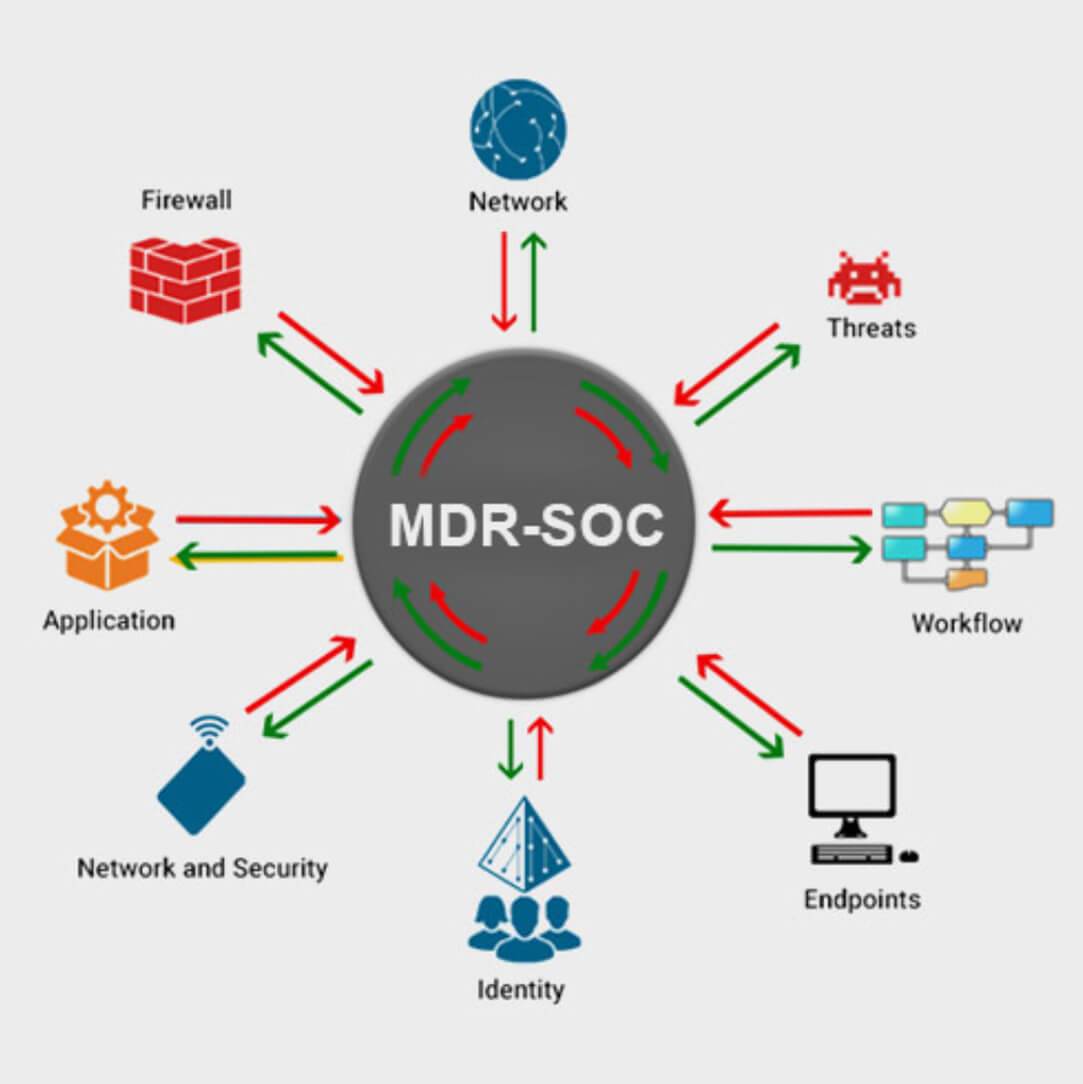 MDR vs SOC: Which Cybersecurity Solution is the best for your business ...